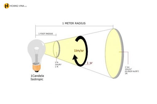 Lumen là gì? Cách tính lumen cho đèn LED - Hoàng Vina